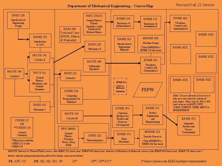 Course Information – ME Undergraduate Office